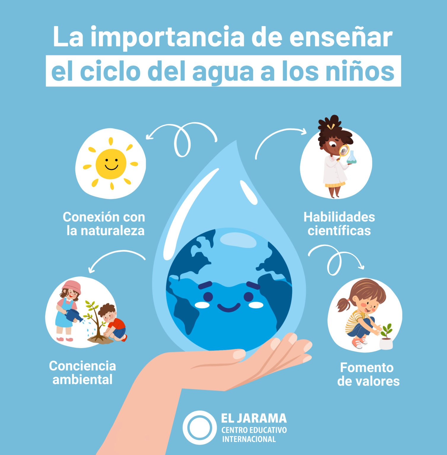 El ciclo del agua: experiencia educativa para enseñar a los niños